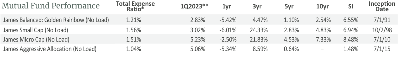 1st Quarter Recap 2023 - James Investment